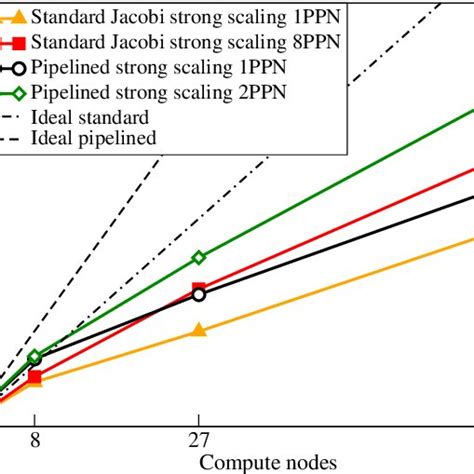 Distributed Memory Parallel Performance Strong Scaling Of The