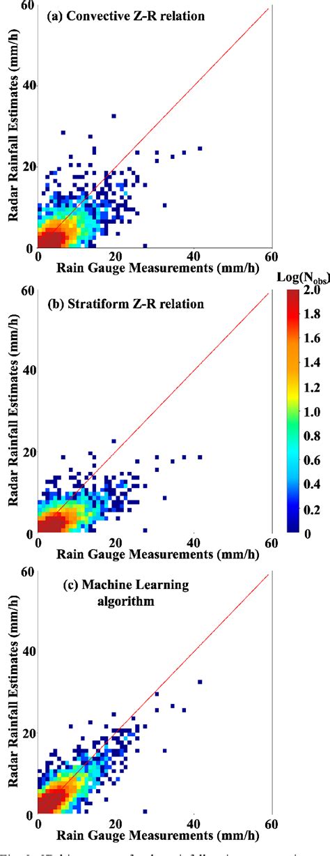 Figure 1 From Polarimetric Radar Based Rainfall Estimation Through