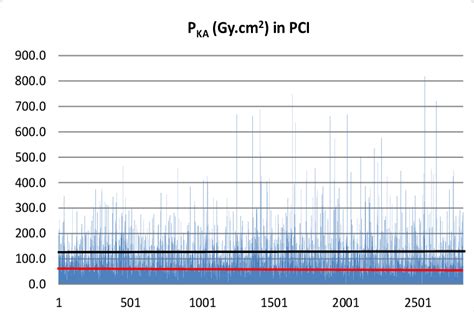 p ka values in gy cm 2 during all pci procedures 2817 from january