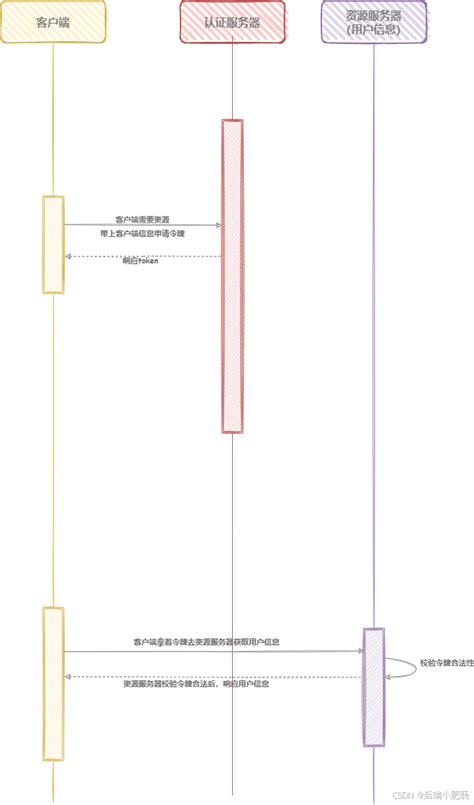 【oauth2系列】如何使用oauth 20实现安全授权？详解四种授权方式oauth2授权 Csdn博客