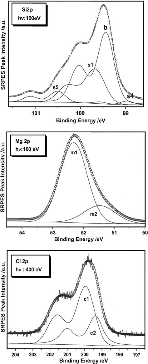 Surface Sensitive Si 2p Mg 2p And Cl 2p Core Level Spectrum From The