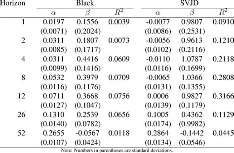 Regression Analysis For Corn Data Download Table
