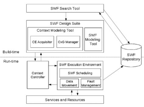 System Architecture By Making Context Explicit Download Scientific