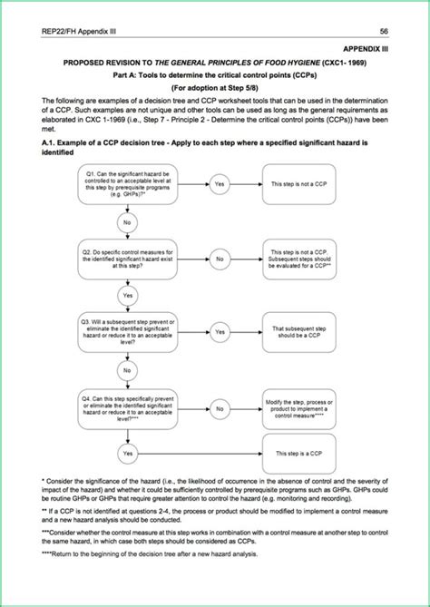 New Decision Tree To Be Adopted In CODEX General Principles Of Food Hygiene TCI Systems Food