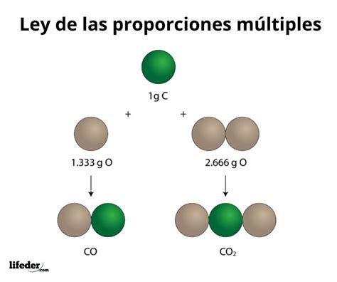 Ley de las proporciones múltiples explicación y ejemplos