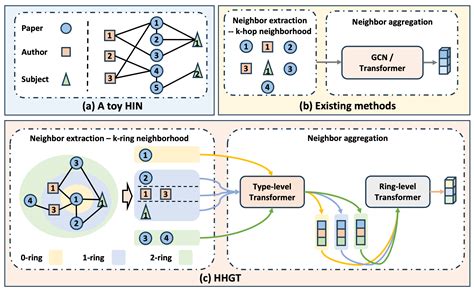 hhgt hierarchical heterogeneous graph transformer for heterogeneous