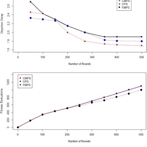 total average delay with varying number of deployed sensor nodes with