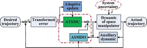 Figure 1 From Adaptive Sliding Mode Disturbance Observer Based