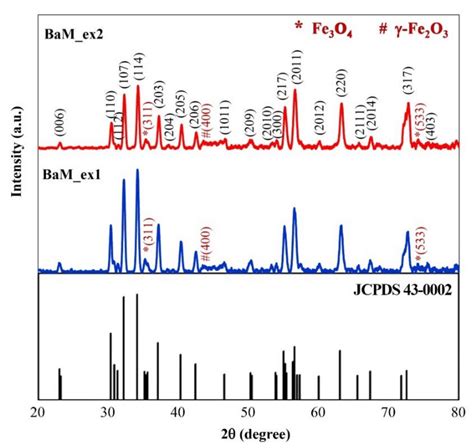 Xrd Patterns Of Sol Gel Derived Products After Calcination Download