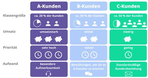 ABC Analyse einfach erklärt Berechnen inkl Excel Vorlage