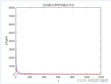 基于隶属度函数模糊cmac神经网络算法matlab仿真神经网络隶属度 Csdn博客