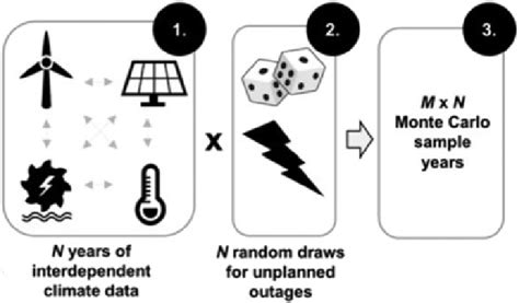 Monte Carlo Time Series Creation 3 Download Scientific Diagram