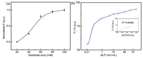Fret Based Turn On Aptasensor For The Sensitive Detection Of Ck Mb