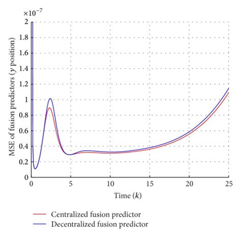 centralized and decentralized mses of fusion predictors for