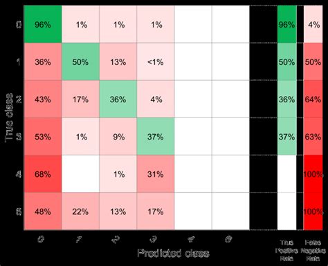 Confusion Matrix For Gait Disorder Recognition Download Scientific Diagram