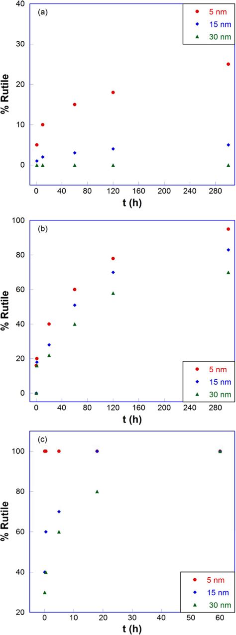 Rutile Content As A Function Of Time In The Mixture After Heating Up