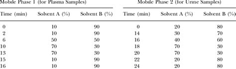 Composition Of A Mobile Phase Used For Chromatographic Separation Of