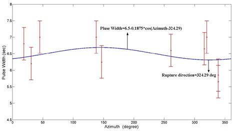 Relationship Between The Pulse Widths Of The Durations Of The ASTFs And Download Scientific