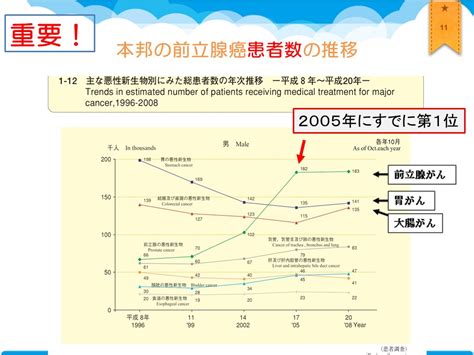 日本での前立腺がん患者数は増加の一途 最新情報 前立腺がんの診断と治療 楽天ブログ