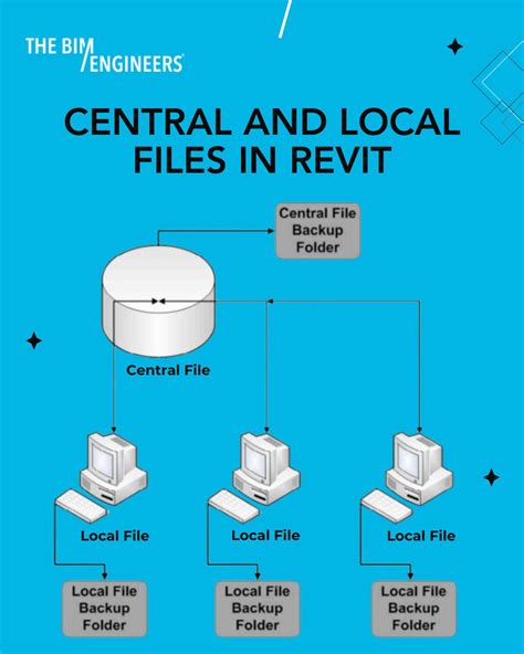 The Bim Engineers On Linkedin Revit Bim Collaboration