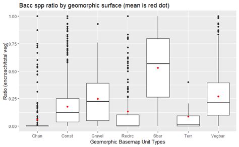Anova Analysis Of Variance On Zero Inflated Semi Continuous Data