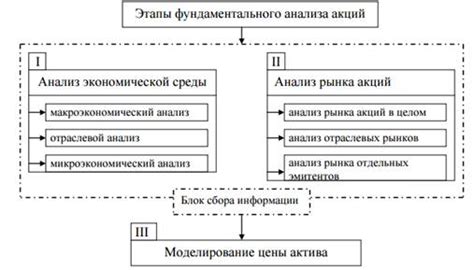 Фундаментальный анализ Принципы фундаментального анализа Этапы фундаментального анализа