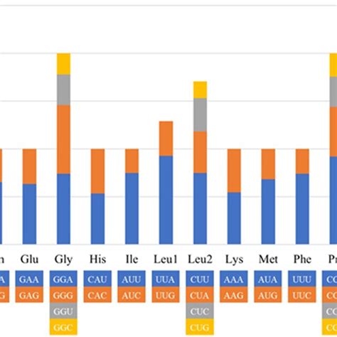 Relative Synonymous Codon Usage In The Daphnia Galeata Mitogenome Download Scientific Diagram
