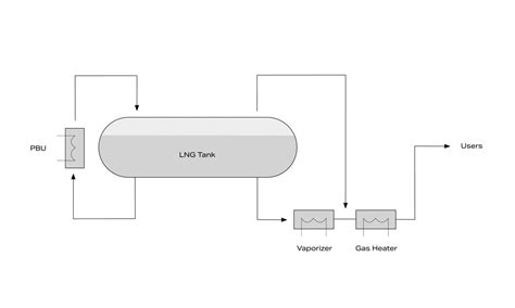Lng Fuel Systems Vahterus