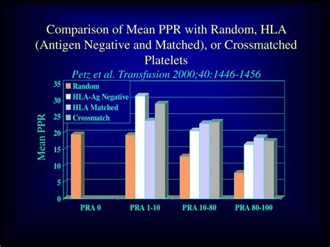 Ppt Platelet Refractoriness Powerpoint Presentation Free Download