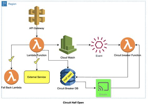 Aws Serverless Lambda Resiliency Part 1