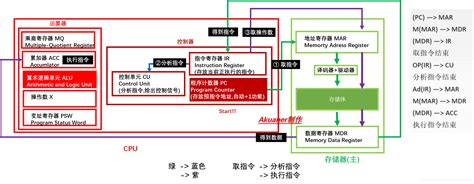 计算机组成原理 计算机的硬件组成 存储器 Cpu Io设备阐述一下早期已运算器为中心的结构的弊端 Csdn博客
