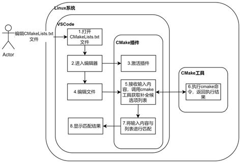 一种快速制作cmakelists txt文件的方法及插件与流程
