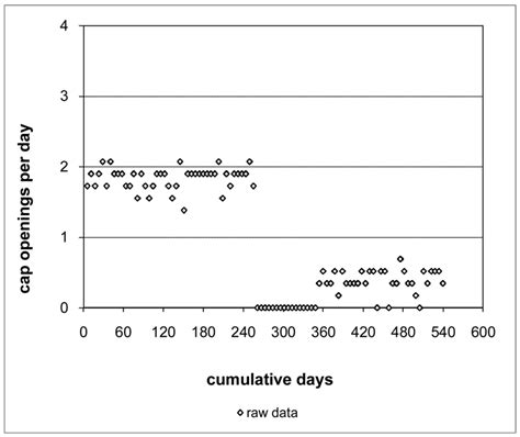 Hypothetical Grouped Adherence Data Download Scientific Diagram
