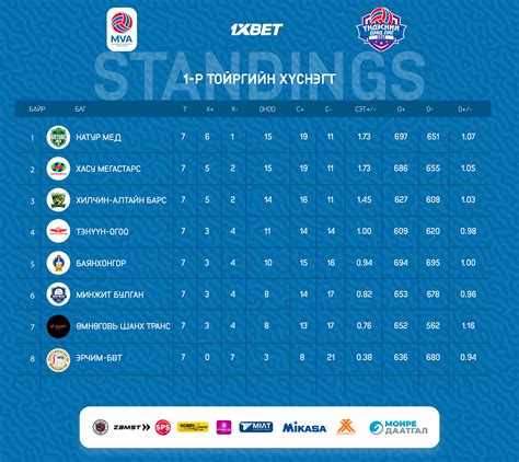 МОНГОЛЫН ВОЛЕЙБОЛЫН ХОЛБООНЫ ҮНДЭСНИЙ ДЭЭД ЛИГИЙН АВАРГА ШАЛГАРУУЛАХ ТЭМЦЭЭНИЙ 1 2 Р ТОЙРГИЙН