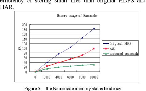 Figure 5 From Improving The Efficiency Of Storing For Small Files In Hdfs Semantic Scholar