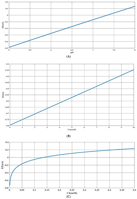 Urea Self Powered Biosensors A Predictive Evolutionary Model For Human