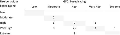 Two Way Correspondence Between Observed Fire Danger Class Derived From