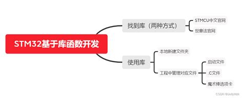 Stm32基于库函数开发流程（从0到1）库函数开发stm32的一般步骤 Csdn博客