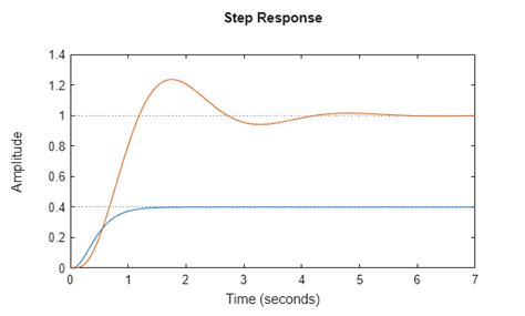 Time Domain Responses Of Multiple Models Matlab And Simulink
