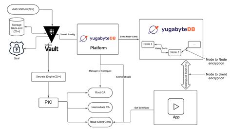 Announcing YugabyteDB 2 14 Higher Performance And Security Yugabyte