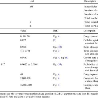 List Of Symbols And Parameter Values Download Table