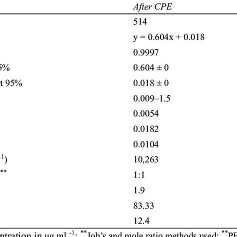Analytical Features Of The Present Method Download Scientific Diagram