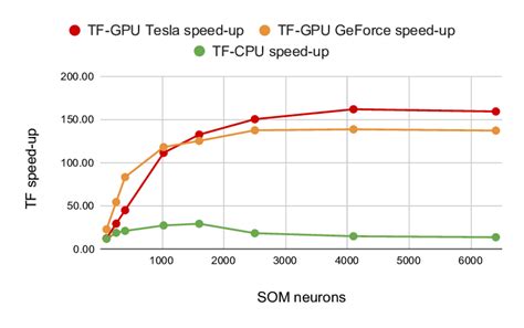 TF CPU And TF GPU Speed Ups Compared To CPU Download Scientific Diagram