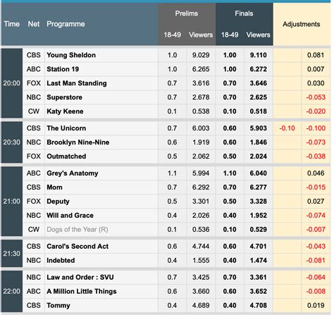 Greys Anatomy Thursday Final Ratings Greys Anatomy 16x14 A