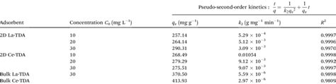 The Kinetic Model Parameters Of Phosphate Adsorption Download