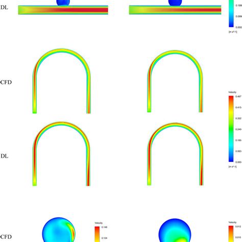 comparison of velocity fields from cfd and deep learning dl