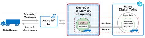 Scaleout Software Gives Real Time Analytics To Azure Digital Twins