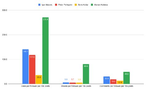 Number Of Likes Shares And Comments Per Follower Per 10k Posts For