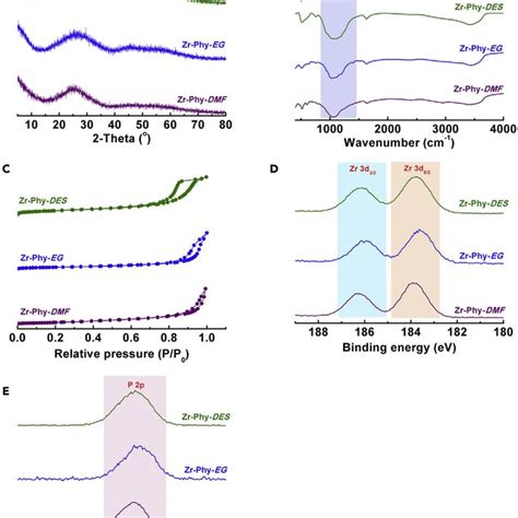 Characterization Of The Synthesized Zirconium Phytates A E A Xrd