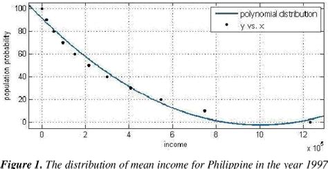Figure 1 From An Econophysical Approach Of Polynomial Distribution Applied To Income And